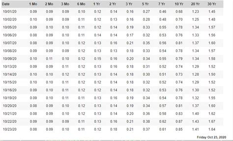 Dbs Nice Rebound From End Sept Could The 10 Year Yield Curve Give