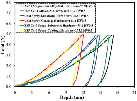 indentation load displacement graphs and the related hardness values