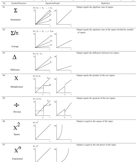 Table 7 2 Functional Diagrams And Function Symbols