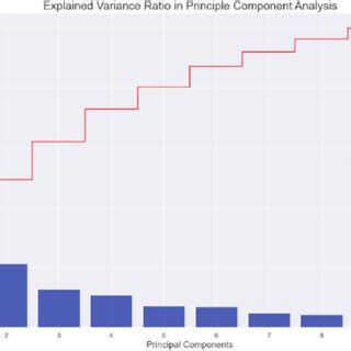 Explained Variance Ratio In Principle Component Analysis Download Scientific Diagram