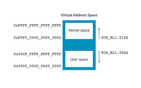 Arm64内核地址空间arm64架构linux内核地址转换pax与vax分析arm64 Linux Kernel 地址