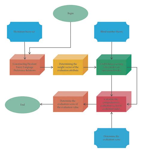 Algorithm For Determining Factor Weight Of Fuzzy Integrated Assessment Download Scientific