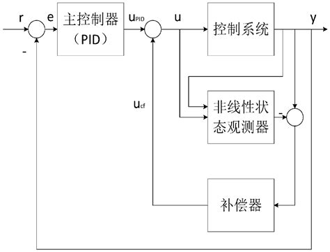 Wind Power Generation Variable Pitch Robust Fault Tolerant Control Method Eureka Patsnap