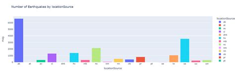 Earthquake Data Analysis And Visualization Project With Plotly And Shiny