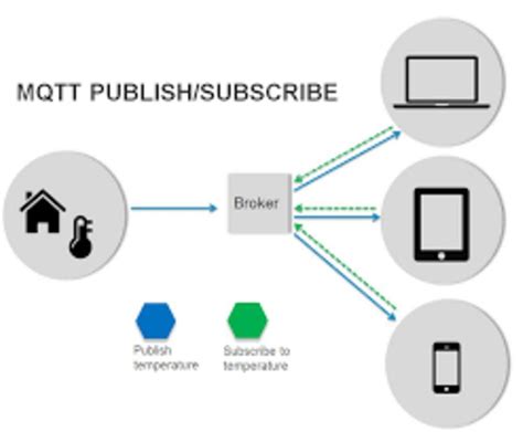 Primeros Pasos Con MQTT Ricardo Vega