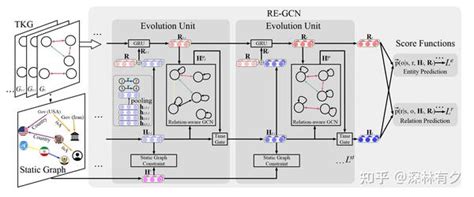【知识图谱】re Gcn论文笔记 知乎