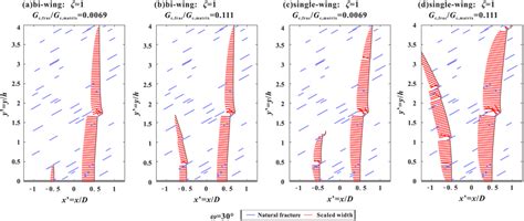 The Scaled Fracture Footprints Of Four Examples For Both Bi‐ And Download Scientific Diagram