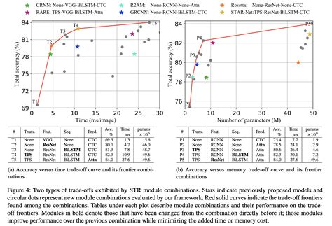 论文解析——what Is Wrong With Scene Text Recognition Model Comparisons Dataset And Model Analysis