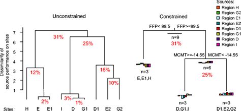 Genotype × Environment Interaction Effects Of Relative Performance Download Scientific Diagram