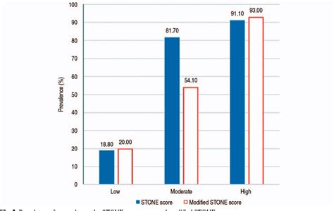 Figure 2 From External Validation Of Stone Score And Modified Stone Score Semantic Scholar