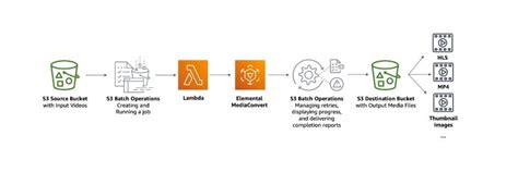 Krishna Vamsi Sidda On Linkedin Success Devops Project Lamda Aws S3