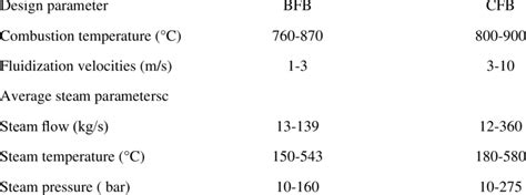 Comparison Parameters Of BFB And CFB Download Table