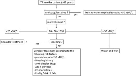 Proposed Algorithm For Treatment Decision In Patients With Immune