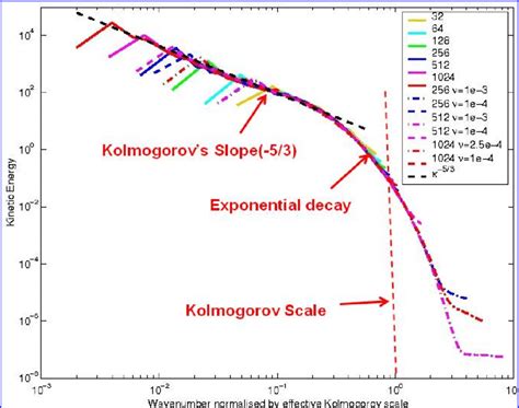 Direct Numerical Simulation Of Homogeneous Isotropic Turbulence Using