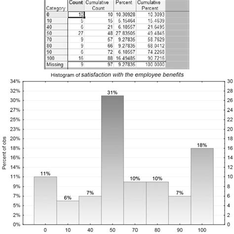 Table Of Frequencies And The Histogram Of Distribution Of Php
