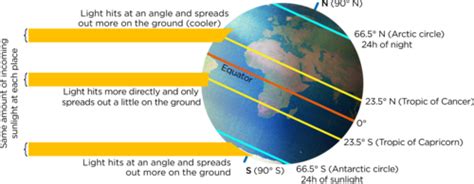 18 1 Solar Energy And The Earths Seasons Relationship Of The Sun