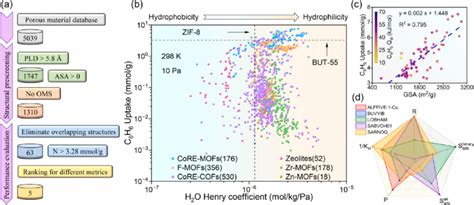 a workflow for high throughput computational trace benzene sorbents
