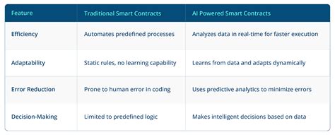 Why Ai Powered Smart Contracts Are Taking Over In 2025