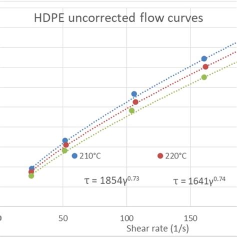 Uncorrected Flow Curves Of Hdpe Melt At 210 °c 220 °c And 230 °c