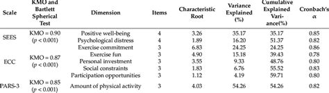 Factor Extraction And Reliability Analysis Of The Three Measurement
