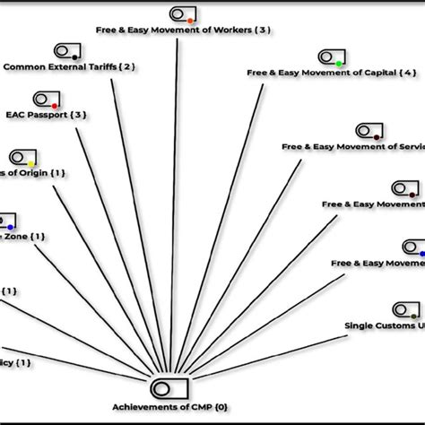 Solutions And Enablers Of CMP Implementation Download Scientific Diagram