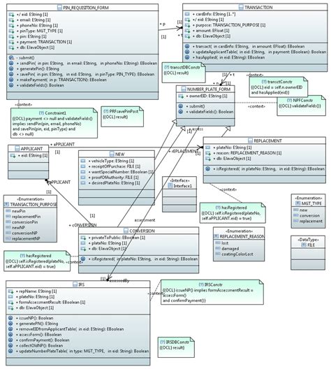 Ocl Based Validated Class Diagram Of Number Plate Management Download