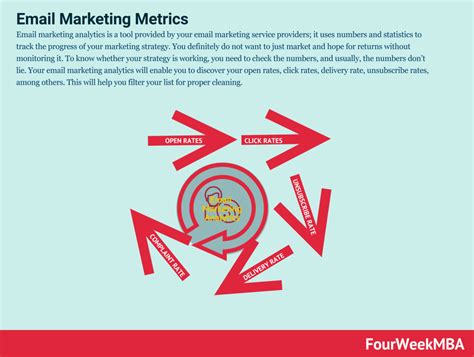 Email Marketing Metrics To Build Successful Campaigns Fourweekmba