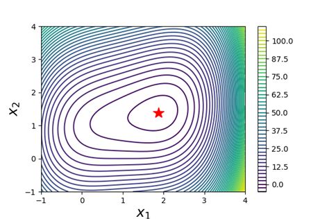 Unconstrained Multivariate Optimization Tips And Hints For Aerospace