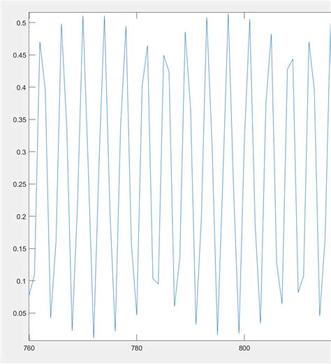 Solved Reading Analog Signals With A Voltage Offset On Th