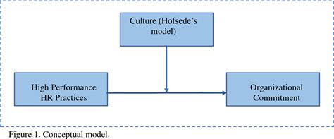 Figure 1 From High Performance Human Resource Practices And Organizational Commitment The Role