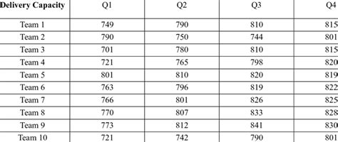 Agile Teams Delivery Capacity Values Download Scientific Diagram