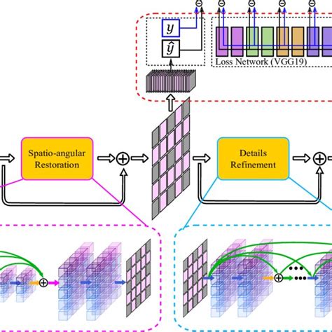 Pdf High Dimensional Dense Residual Convolutional Neural Network For Light Field Reconstruction