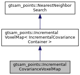 Gtsam Points Gtsam Points IncrementalCovarianceVoxelMap Struct Reference