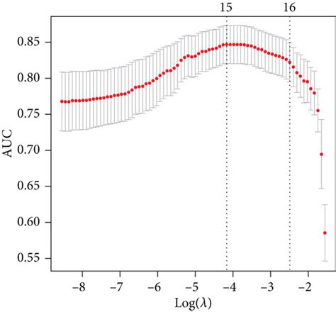 Lasso Regression Analysis For 4 Possible Prediction Biomarker Download Scientific Diagram