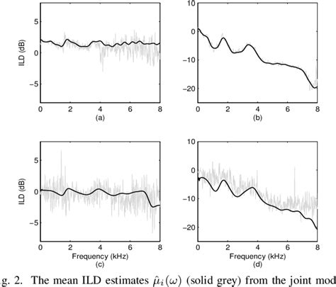 Figure 2 From Bootstrap Averaging For Model Based Source Separation In Reverberant Conditions