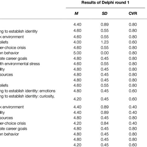 results of delphi survey for content validation download scientific