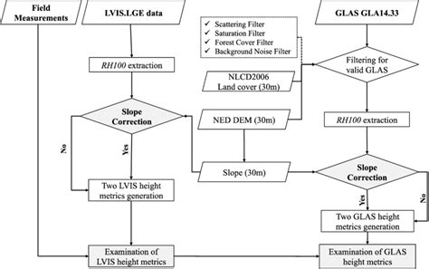 Overall Scheme Of Physically Based Slope Corrections For Lvis And Glas Download Scientific