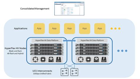 Cisco Hyperflex Delivers 3x Performance Of Other Hcis And Adds 1100 Customers