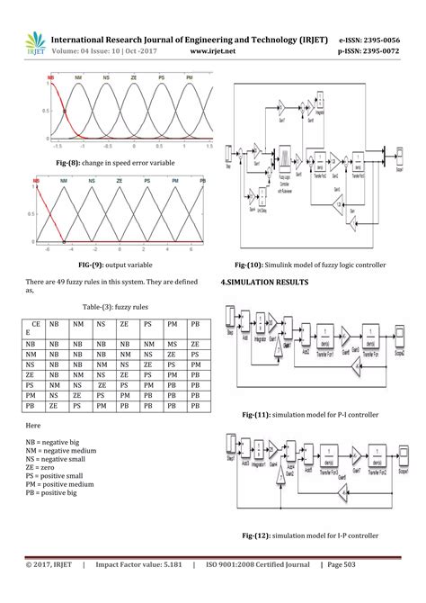 Comparative Analysis Of P I I P Pid And Fuzzy Controllers For Speed