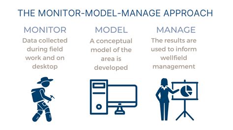 The Monitor Model Manage Approach Umvoto The Monitor Model Manage Approach Umvoto