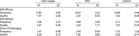Frequencies And Quality Scores For The Composite Constructs Of