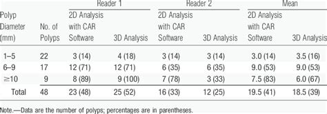 polyp detection according to method of analysis download table