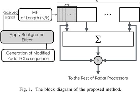 Figure 1 From A Modified Zadoff Chu Sequence Approach For Sidelobe