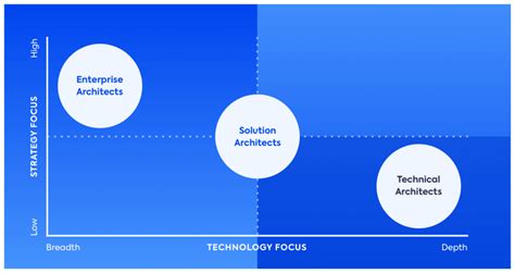 Solution Architect Skill Sets Career Paths And Must Haves Leanix
