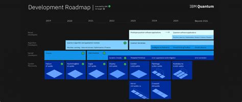 New Ibm Quantum System Two And 433 Qubit Osprey… Kicked Off