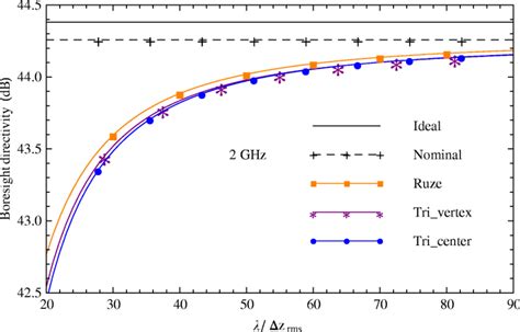 Average Boresight Directivity With Respect To Different Amplitudes Of Download Scientific