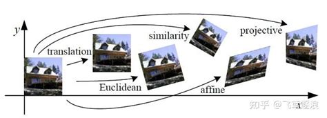 OpenCV 之 图像几何变换 知乎