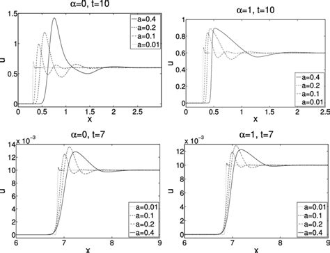 Example 3 Numerical Solution Of Equations 1 1 1 2 At T 0 1 And Download Scientific