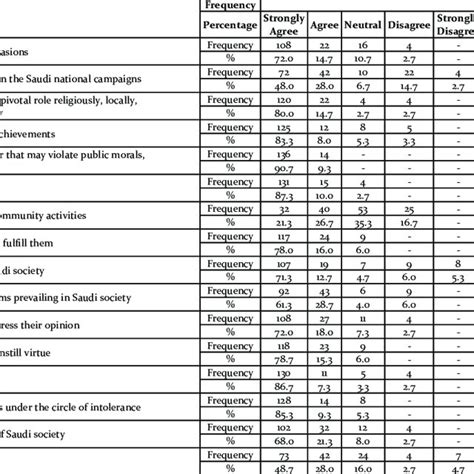 Responses Of The Study Sample To The Items Of The Intellectual Security