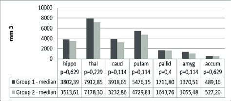 Volumetry Of Left Subcortical Structures Comparison Between Group 1 Download Scientific